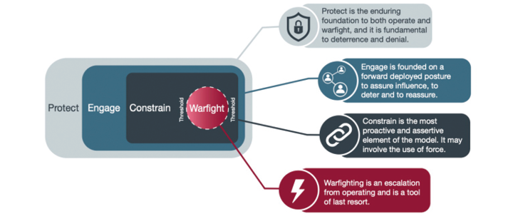 Winning the War Before the War: Defence Engagement and the Conceptual ...